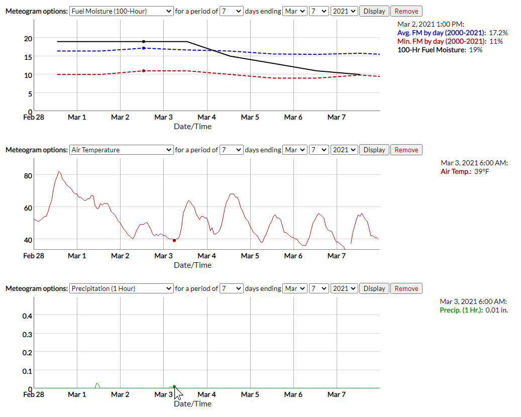 Meteograms - Fire | North Carolina State Climate Office