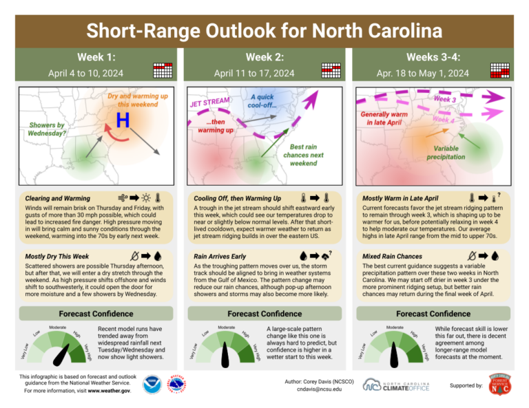 Short-Range Outlook for April 2024 - Fire | North Carolina State Climate Office