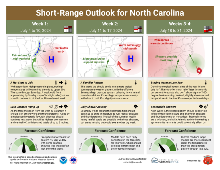 Short-Range Outlook for July 2024 - Fire | North Carolina State Climate Office