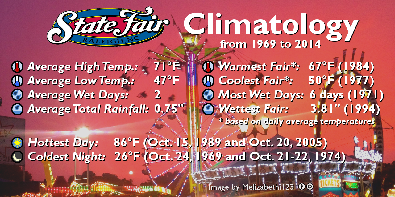 State Fair Climatology: A Fall-Like Feel, Rarely a Washout - North ...