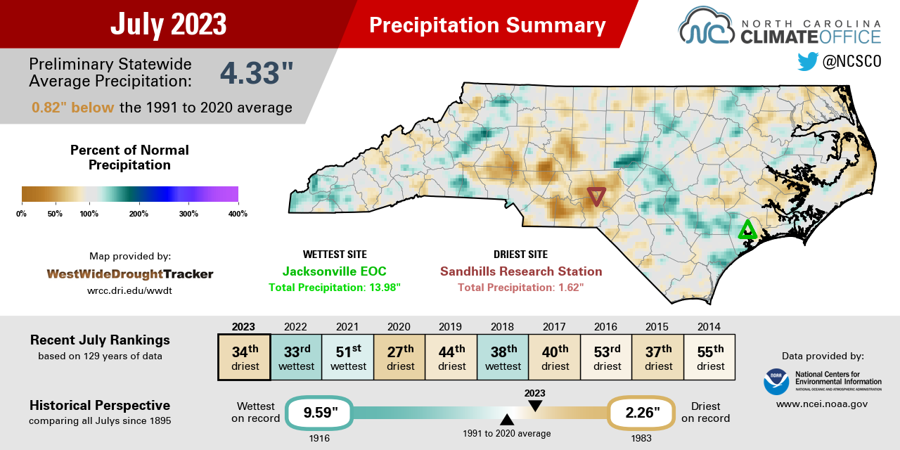 July Sizzles, With a Severe Weather Twist - North Carolina State Climate Office