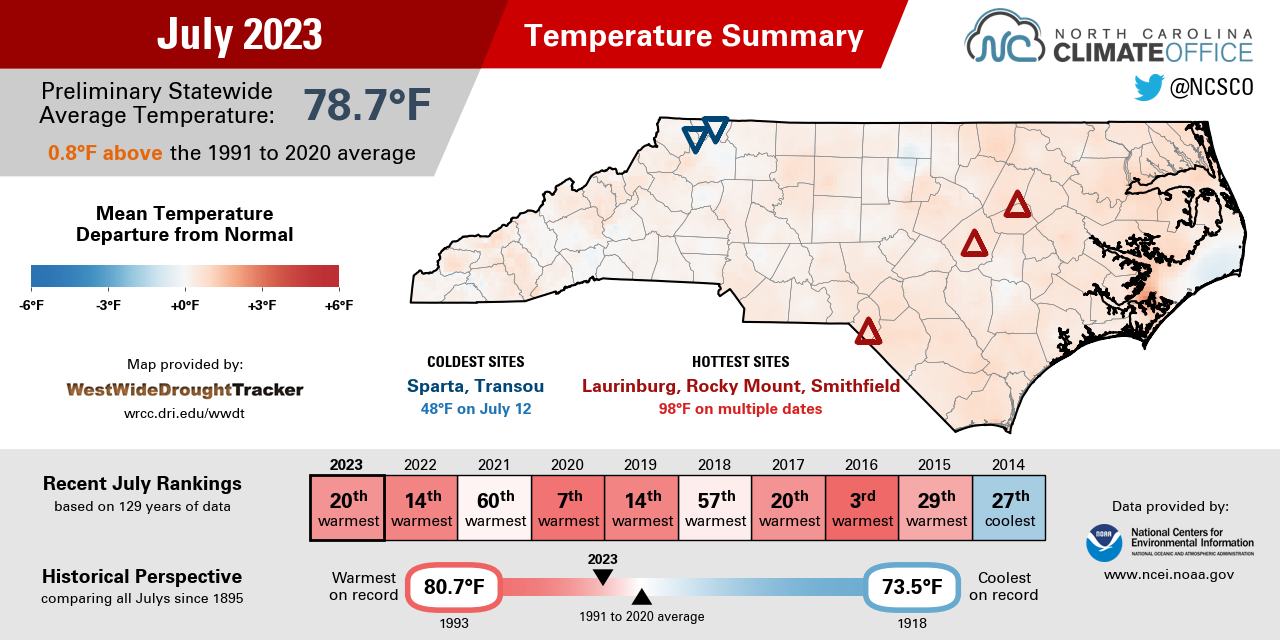 July Sizzles, With a Severe Weather Twist - North Carolina State Climate Office
