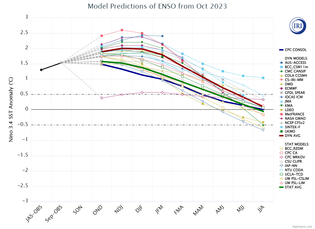 Winter Outlook 2023-24: Awaiting Wetter Weather With El Niño’s Return ...
